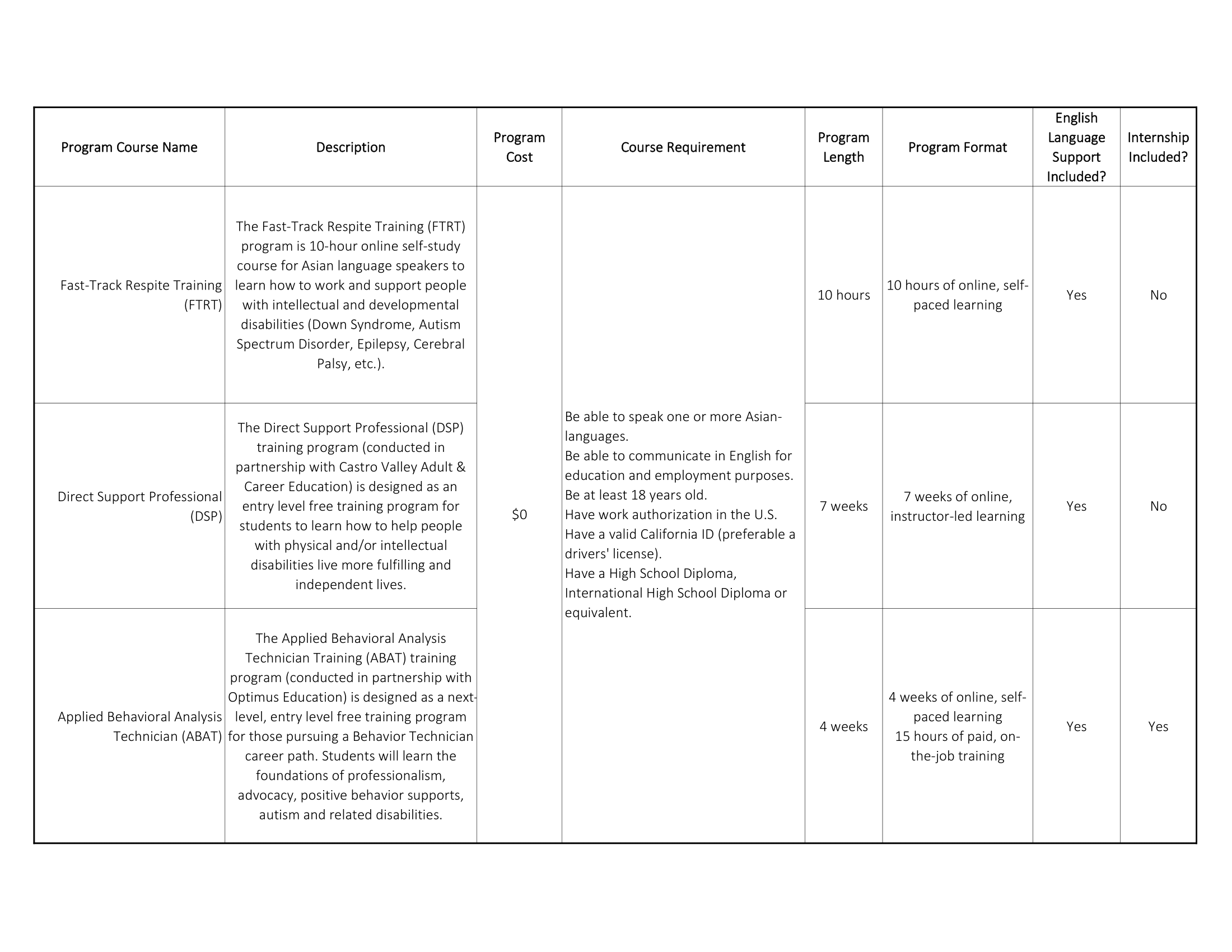 Learn more about DHTI's Free Trainings to Become an Entry-Level IDD ...